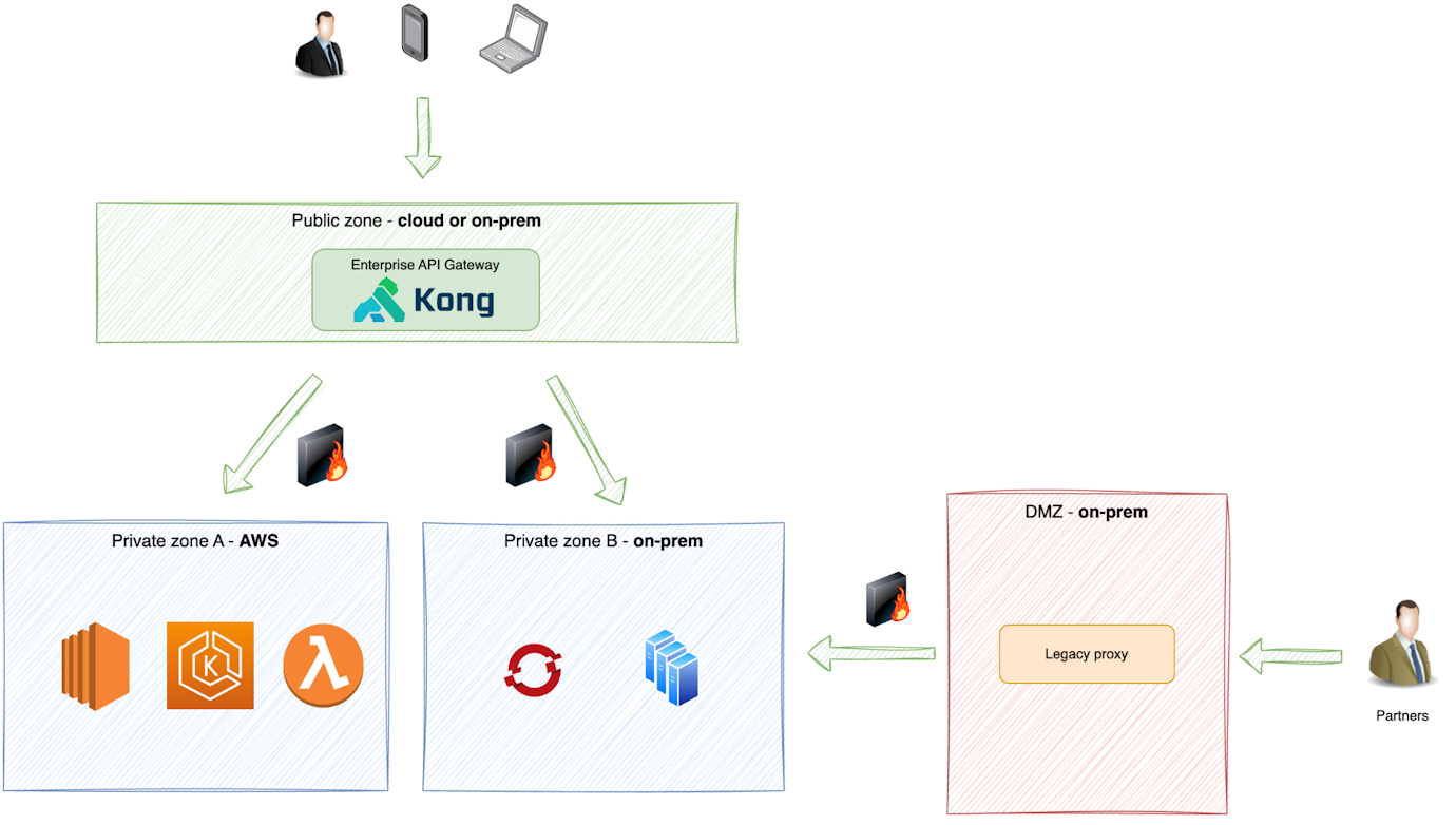 API Gateway & Service Mesh: Bridging API Management and Zero-Trust ...