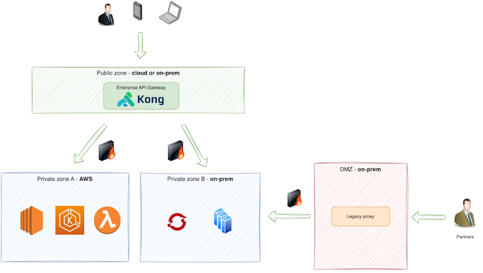 API Gateway & Service Mesh: Bridging API Management and Zero-Trust ...