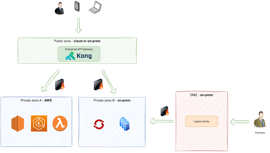 API Gateway & Service Mesh: Bridging API Management and Zero-Trust ...