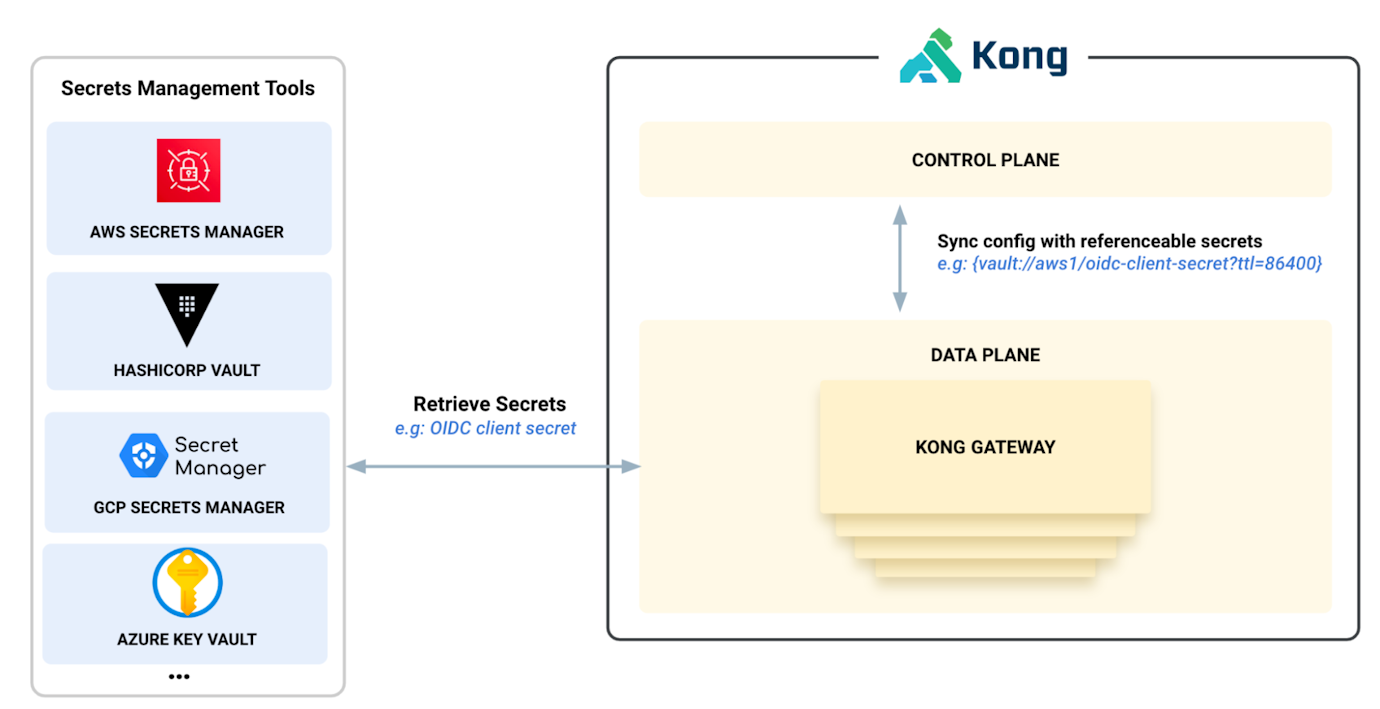 Your Secrets and Tokens are Secure with Kong Gateway Enterprise 3.5 ...