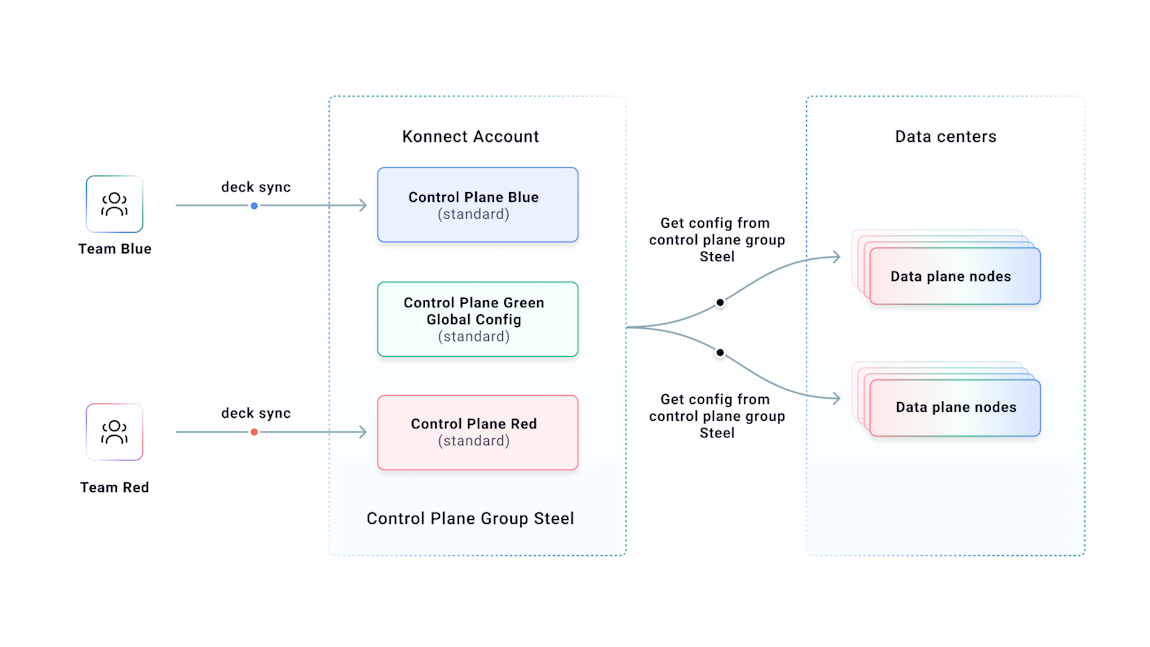 Konnect Features: Gateway Manager | Kong Inc.