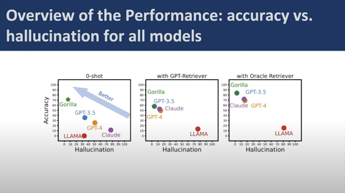Training AI Models to Invoke APIs: Gorilla Evolves LLMs | Kong Inc. | Kong Inc.
