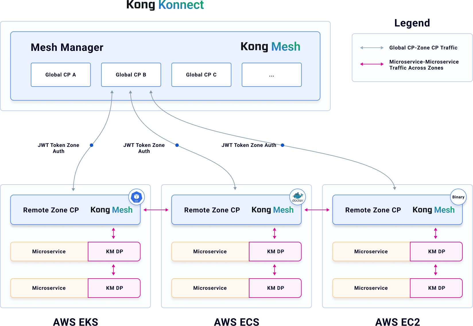 Announcing the Kong Konnect Mesh EKS Blueprint Add-on | Kong Inc.