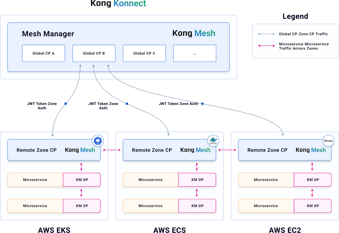 Announcing the Kong Konnect Mesh EKS Blueprint Add-on | Kong Inc.