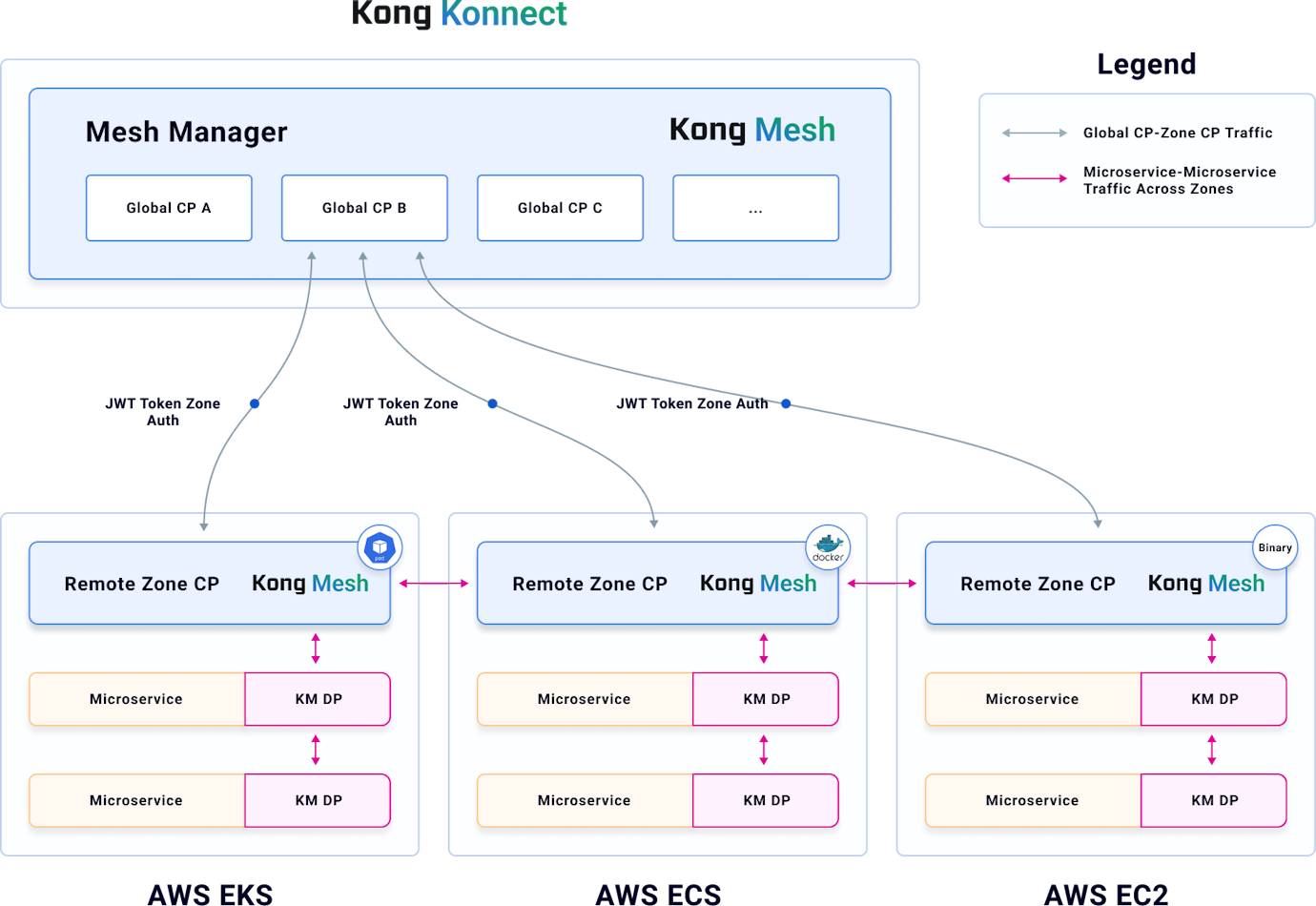Announcing the Kong Konnect Mesh EKS Blueprint Add-on | Kong Inc.