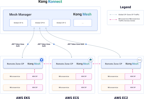 Announcing the Kong Konnect Mesh EKS Blueprint Add-on | Kong Inc.
