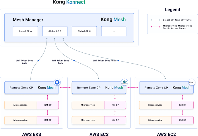 Announcing the Kong Konnect Mesh EKS Blueprint Add-on | Kong Inc.