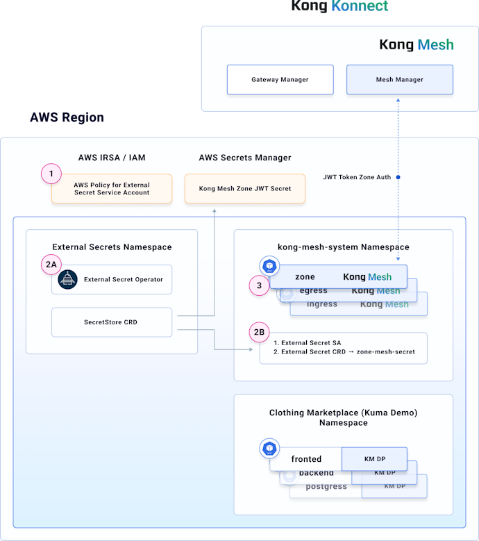 Announcing the Kong Konnect Mesh EKS Blueprint Add-on | Kong Inc.