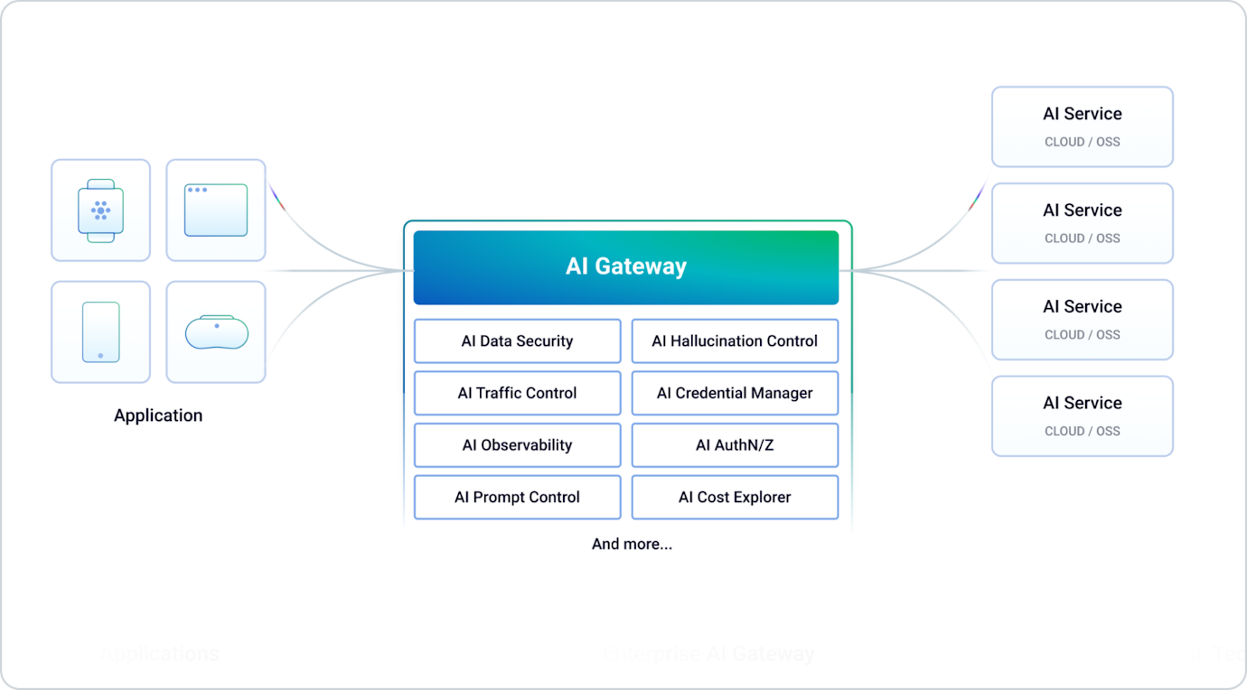 What is an AI Gateway? Concepts and Examples | Kong Inc.