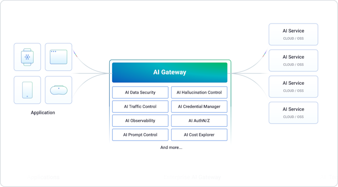 What is an AI Gateway? Concepts and Examples | Kong Inc.