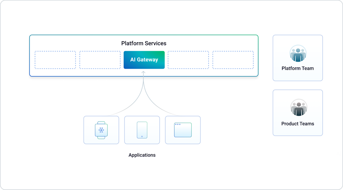 What is an AI Gateway? Concepts and Examples | Kong Inc.