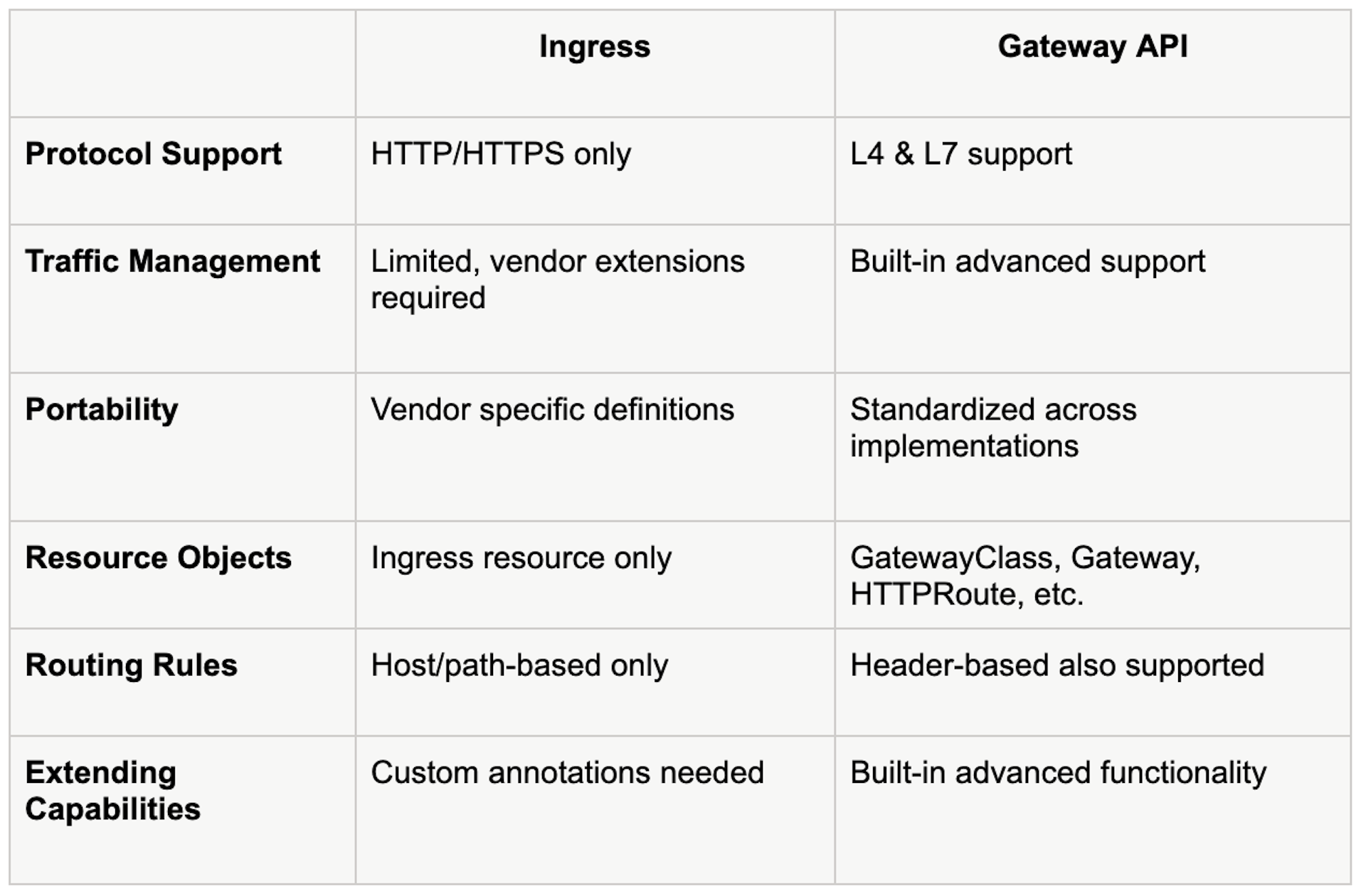 Gateway API vs Ingress: The Future of Kubernetes Networking | Kong Inc.