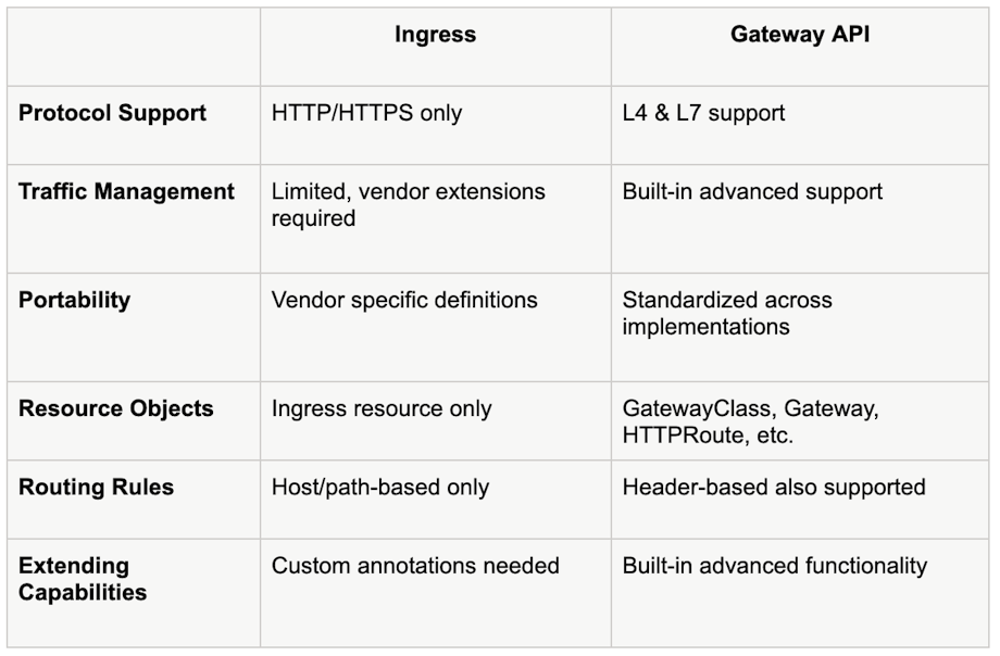 Gateway API vs Ingress: The Future of Kubernetes Networking | Kong Inc.