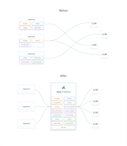 Announcing Kong’s New Open Source AI Gateway | Kong Inc.