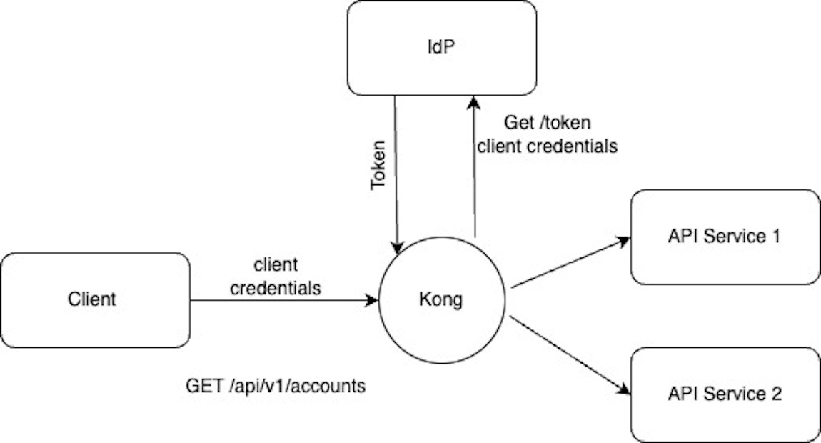 Solution: mTLS Client Authentication for OAuth 2.0 Flows | Kong Inc.