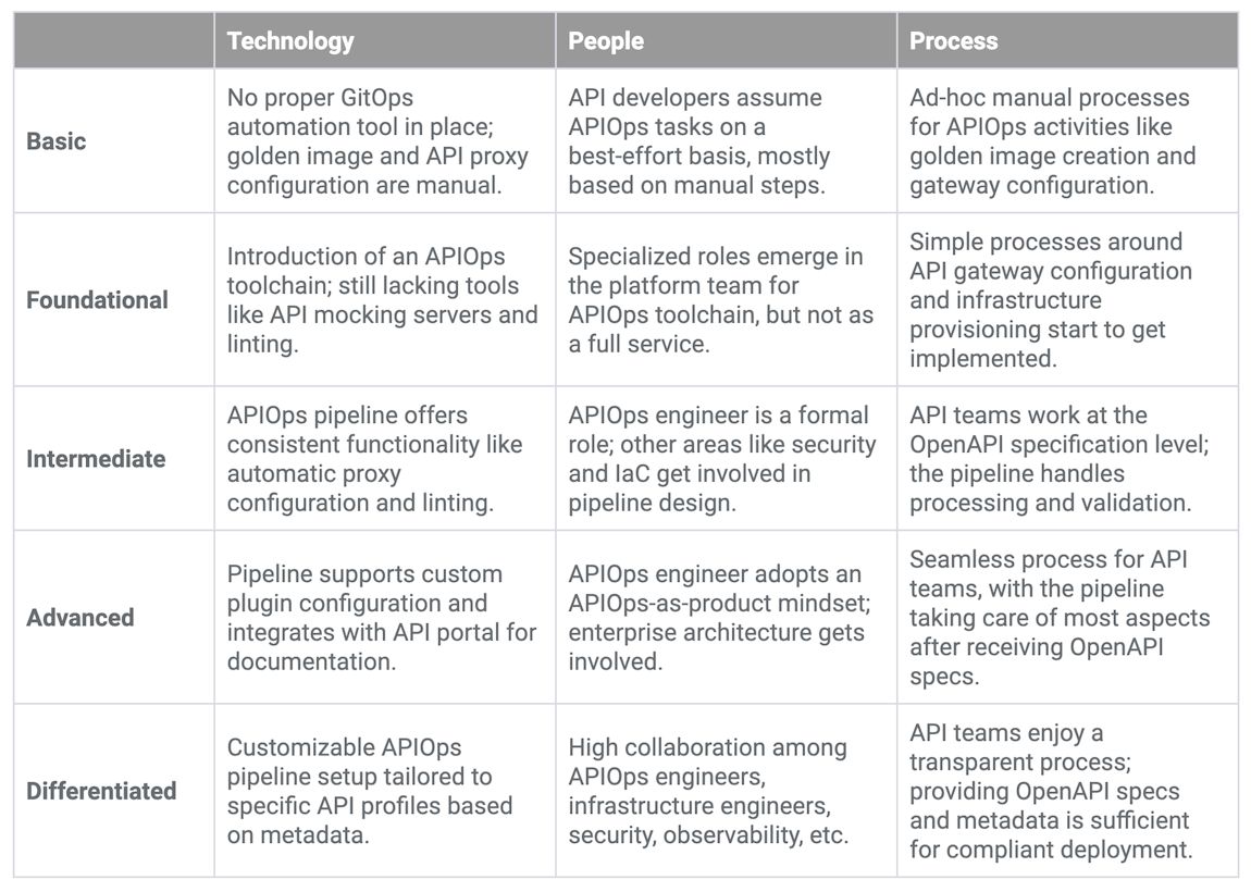 Maturity Model Framework for API Platform Engineering | Kong Inc.