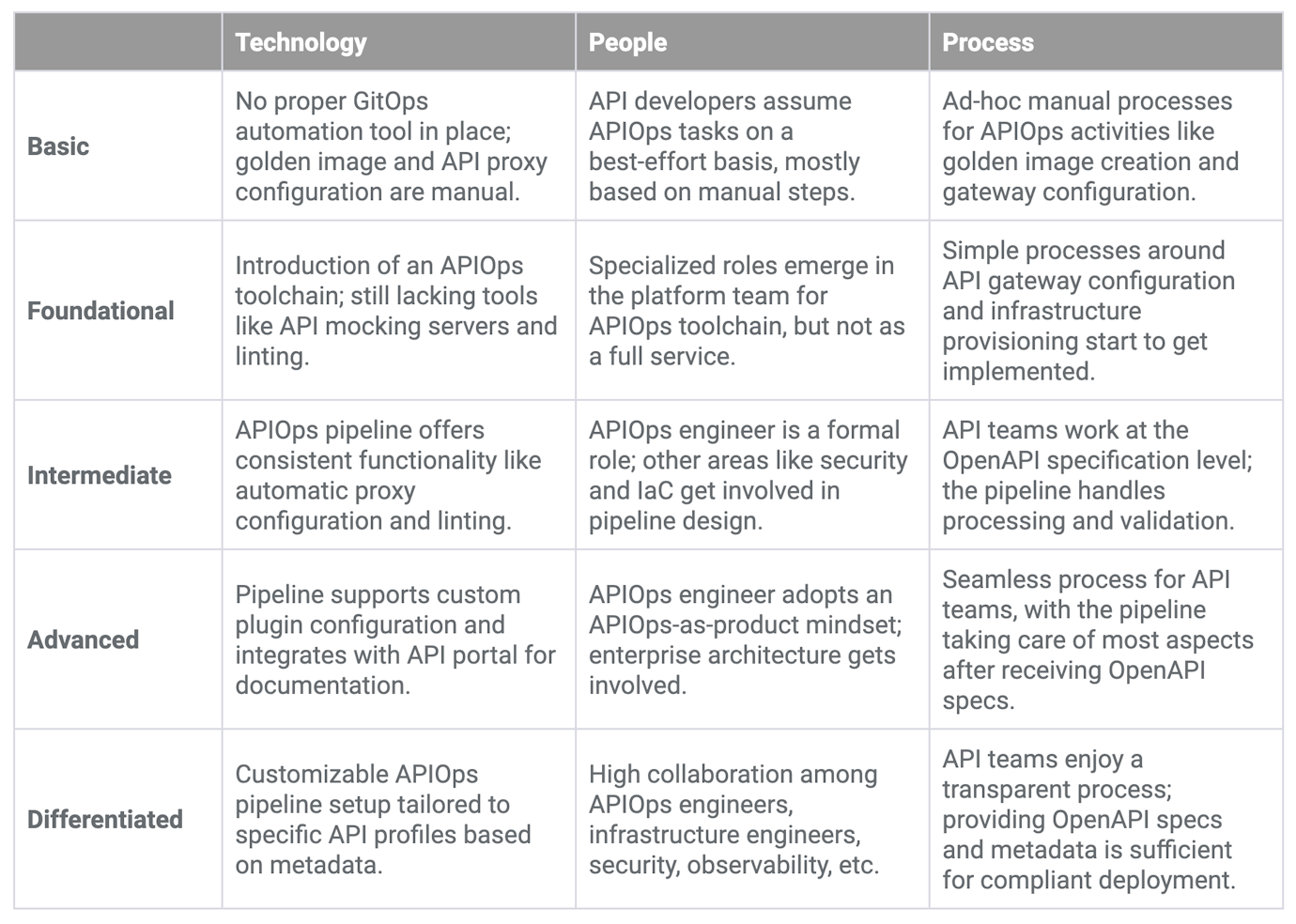 Maturity Model Framework for API Platform Engineering | Kong Inc.