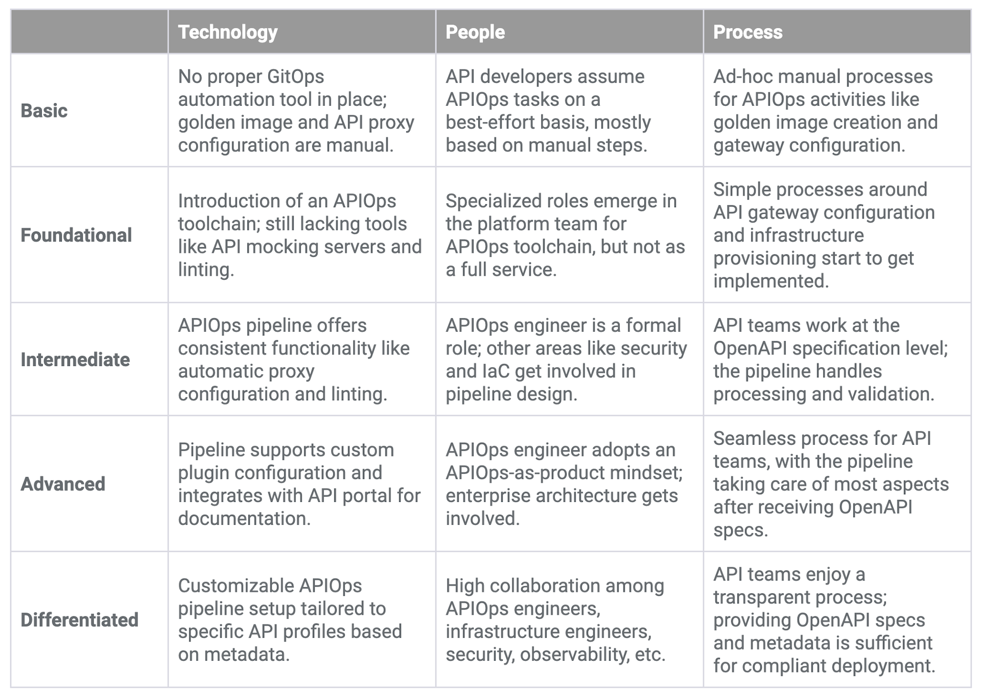 Maturity Model Framework for API Platform Engineering | Kong Inc.