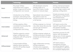 Maturity Model Framework for API Platform Engineering | Kong Inc.