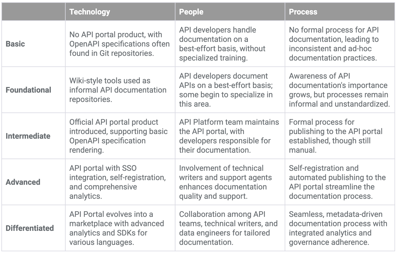 Maturity Model Framework for API Platform Engineering | Kong Inc.