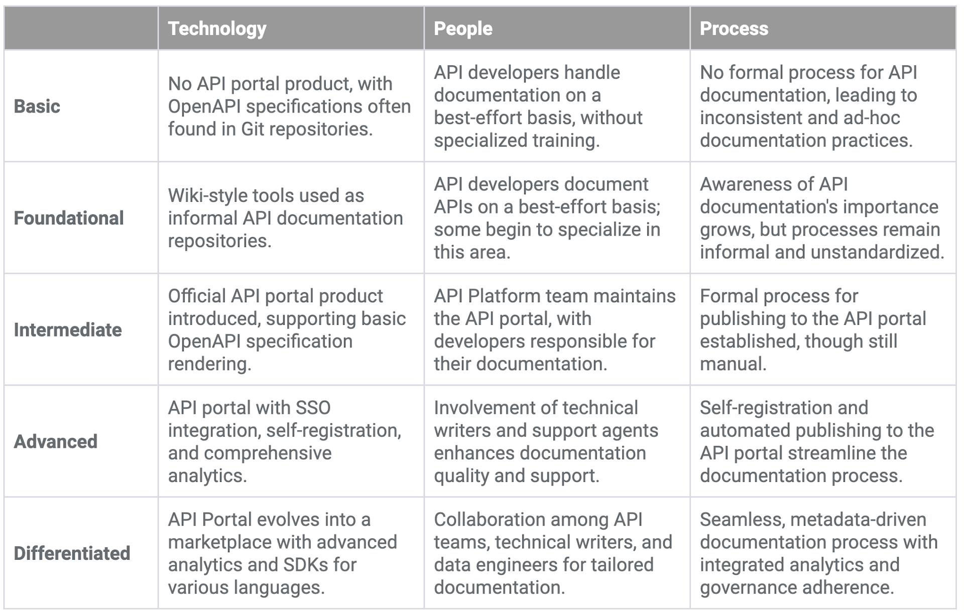 Maturity Model Framework for API Platform Engineering | Kong Inc.