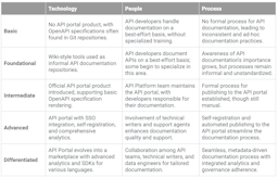 Maturity Model Framework for API Platform Engineering | Kong Inc.