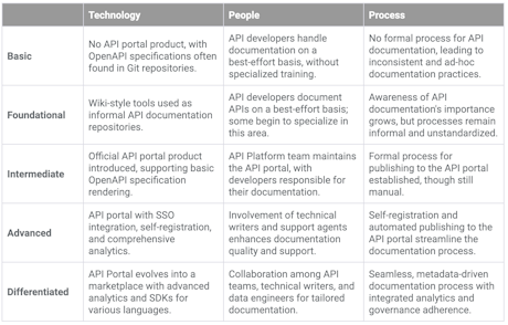 Maturity Model Framework for API Platform Engineering | Kong Inc.