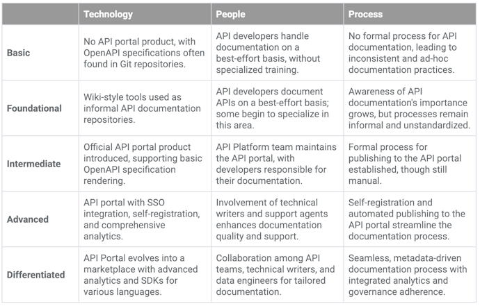 Maturity Model Framework for API Platform Engineering | Kong Inc.