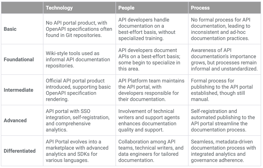 Maturity Model Framework for API Platform Engineering | Kong Inc.