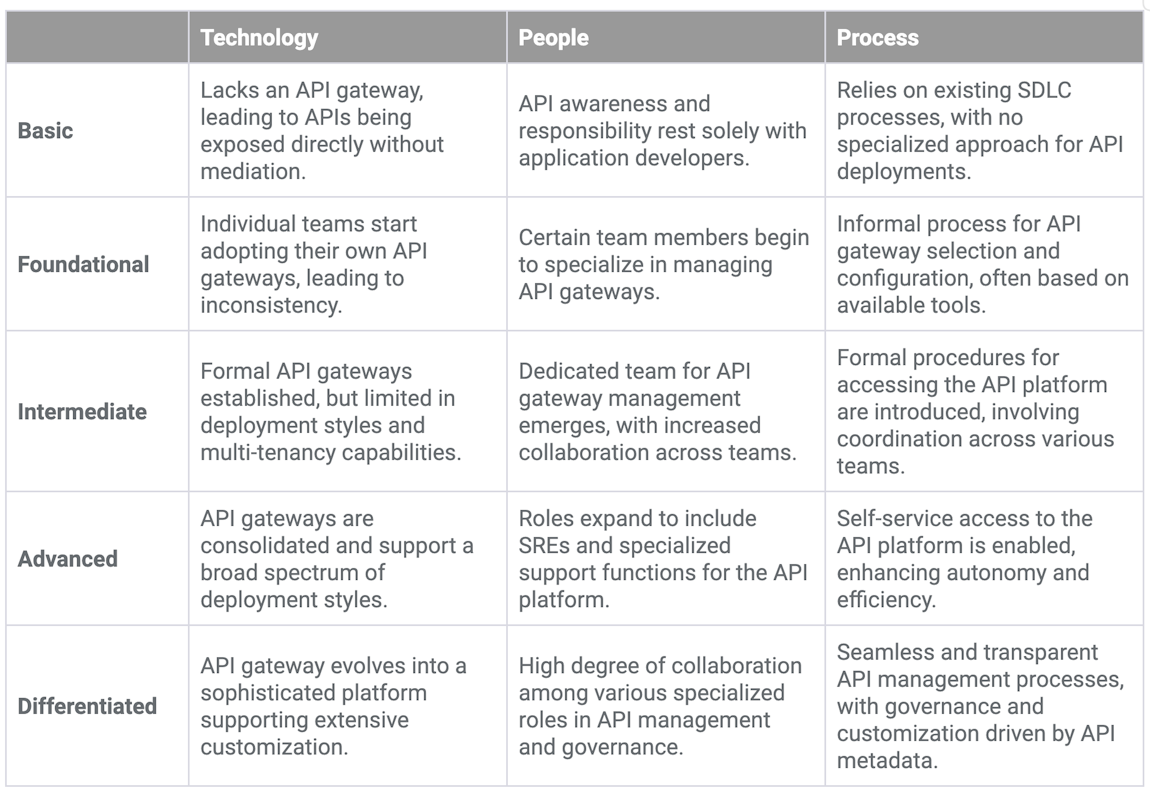 Maturity Model Framework for API Platform Engineering | Kong Inc.
