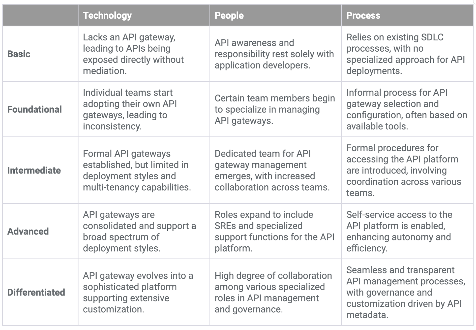 Maturity Model Framework for API Platform Engineering | Kong Inc.
