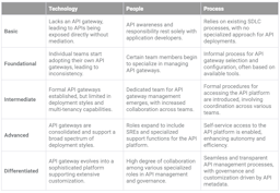 Maturity Model Framework for API Platform Engineering | Kong Inc.