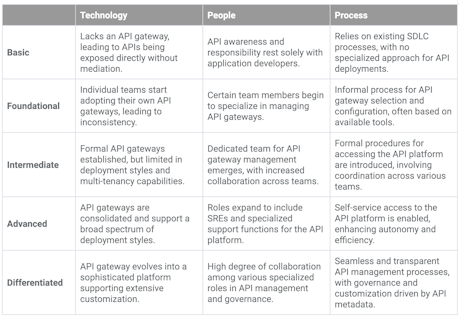Maturity Model Framework for API Platform Engineering | Kong Inc.