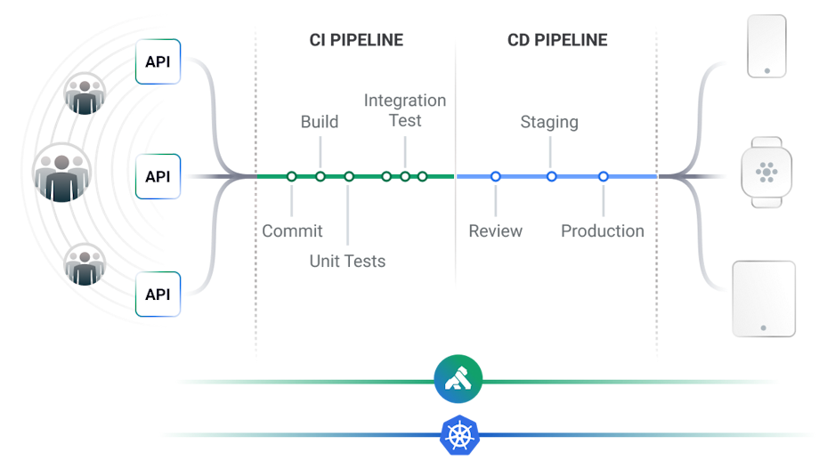 API Solutions for Mobile App Development | Kong Inc.