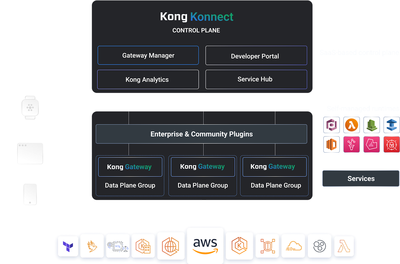 Kong Konnect on Amazon Web Services (AWS) | Kong Inc.