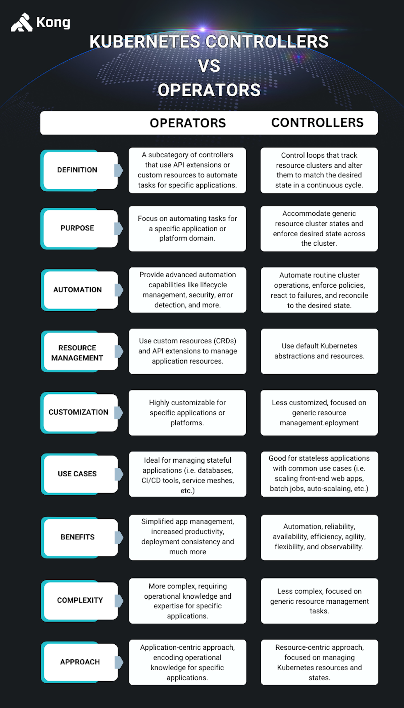 Kubernetes Controllers vs Operators: Concepts and Use Cases | Kong Inc.