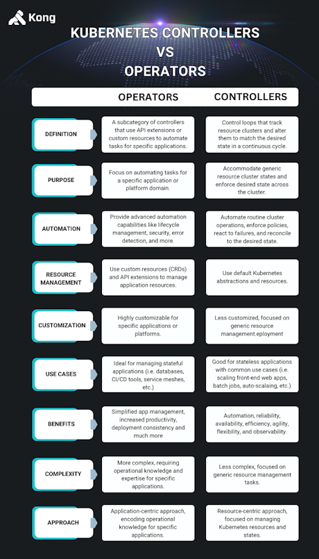 Kubernetes Controllers vs Operators: Concepts and Use Cases | Kong Inc.