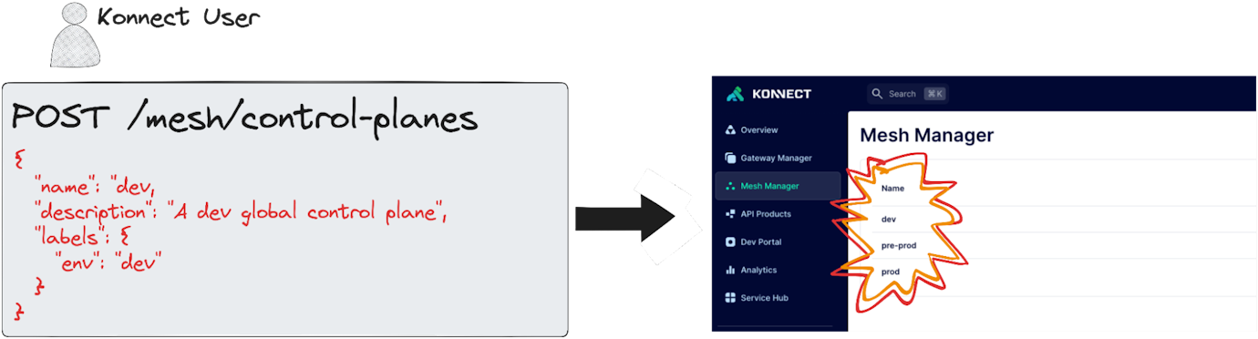 Behind the Scenes: Mesh Manager Architecture | Kong Inc.
