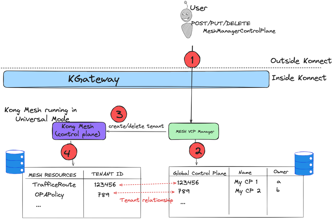Behind the Scenes: Mesh Manager Architecture | Kong Inc.