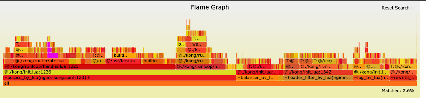 Down the Rabbit Hole: Uncovering the Reasons Behind a Mysterious Performance Regression | Kong Inc.