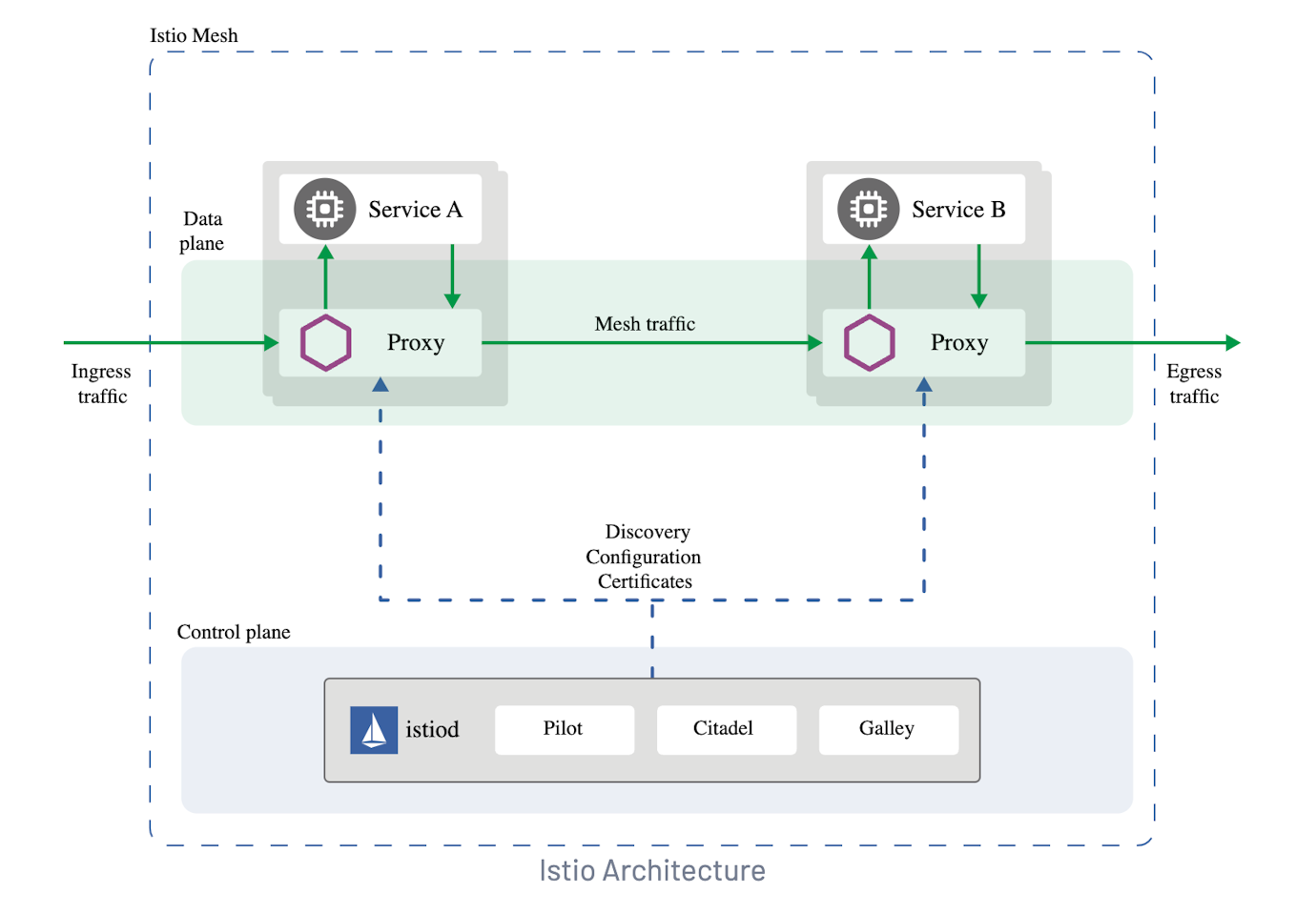 Enterprise Service Mesh: Reference Architecture with OpenShift & Istio ...