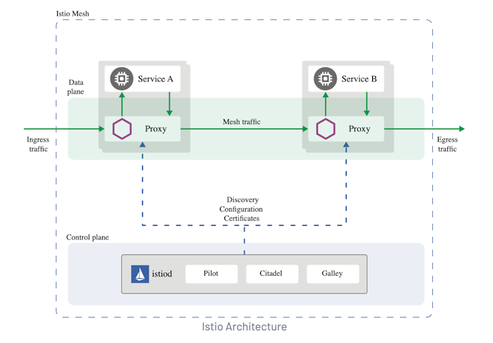 Enterprise Service Mesh: Reference Architecture with OpenShift & Istio | Kong Inc.
