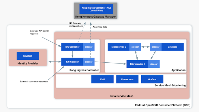 Enterprise Service Mesh: Reference Architecture with OpenShift & Istio ...