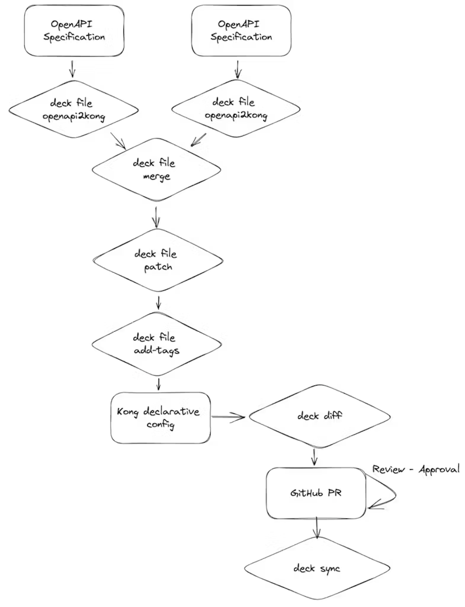 Automating API Delivery with APIOps and Kong | Kong Inc.
