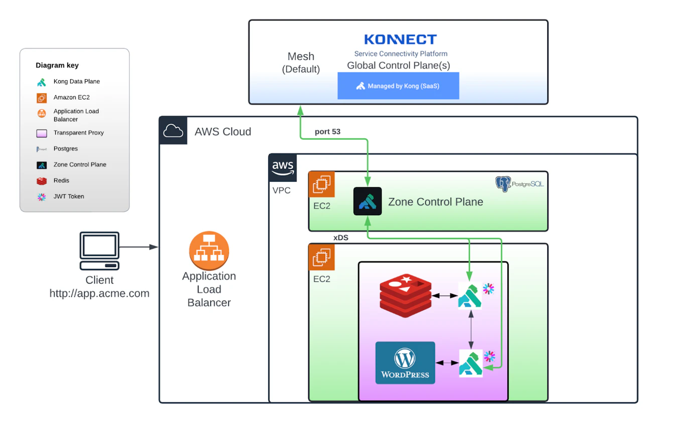 Achieving Zero Trust on VMs with Universal Mesh | Kong Inc.