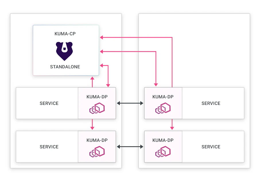 Achieving Zero Trust on VMs with Universal Mesh | Kong Inc.