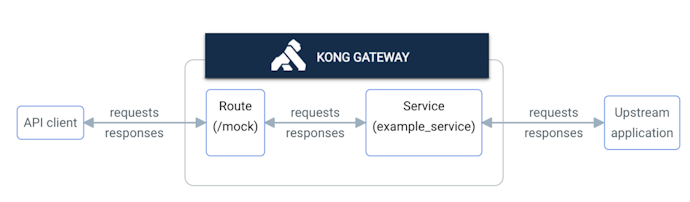 Deep Dive into Kong Gateway's New Rust-Based Router | Kong Inc.