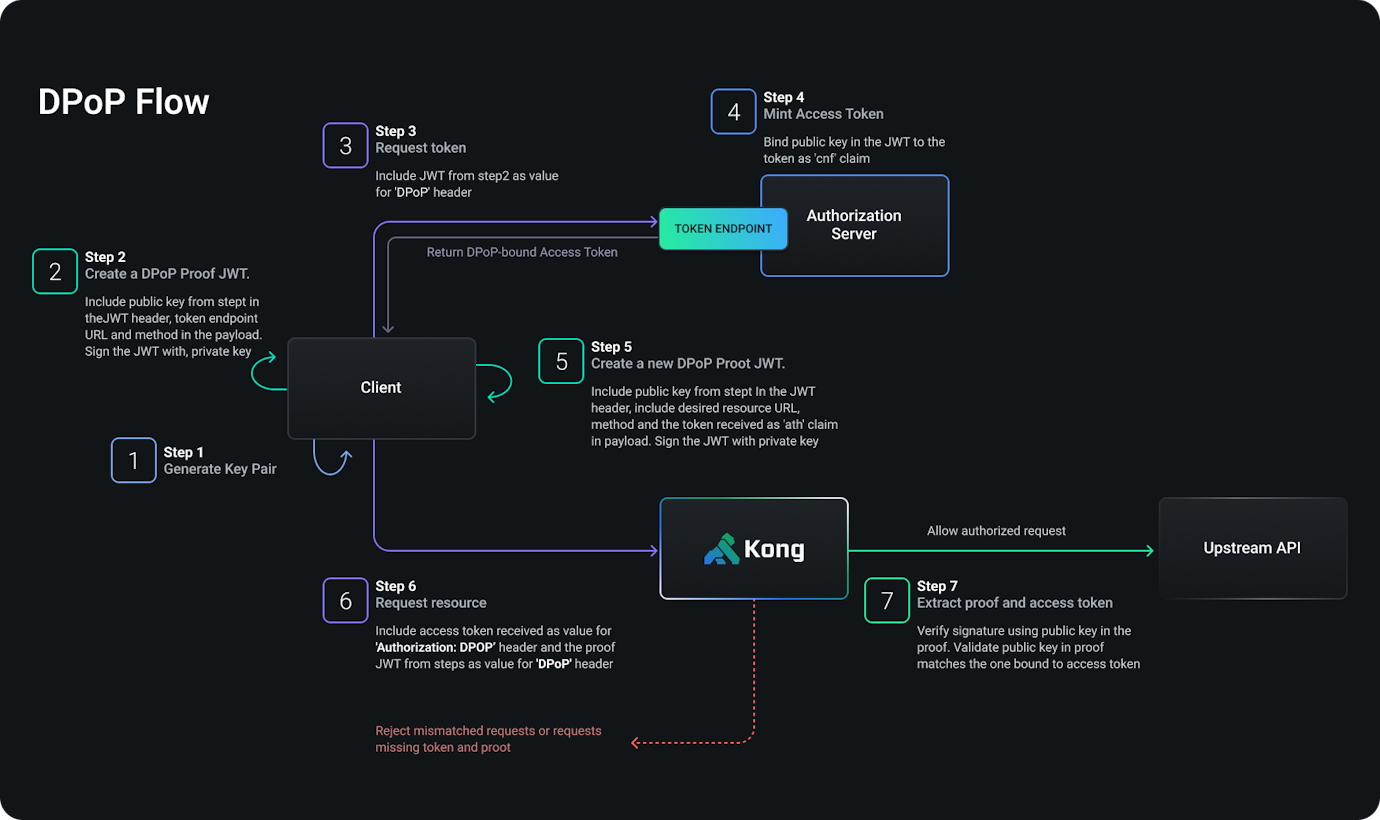 Demonstrating Proof-of-Possession (DPoP): Preventing Illegal Access of APIs | Kong Inc.