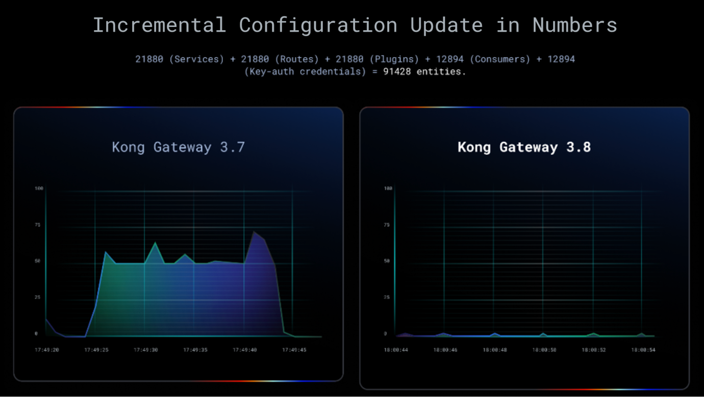 Announcing Kong Gateway 3.8 | Kong Inc.