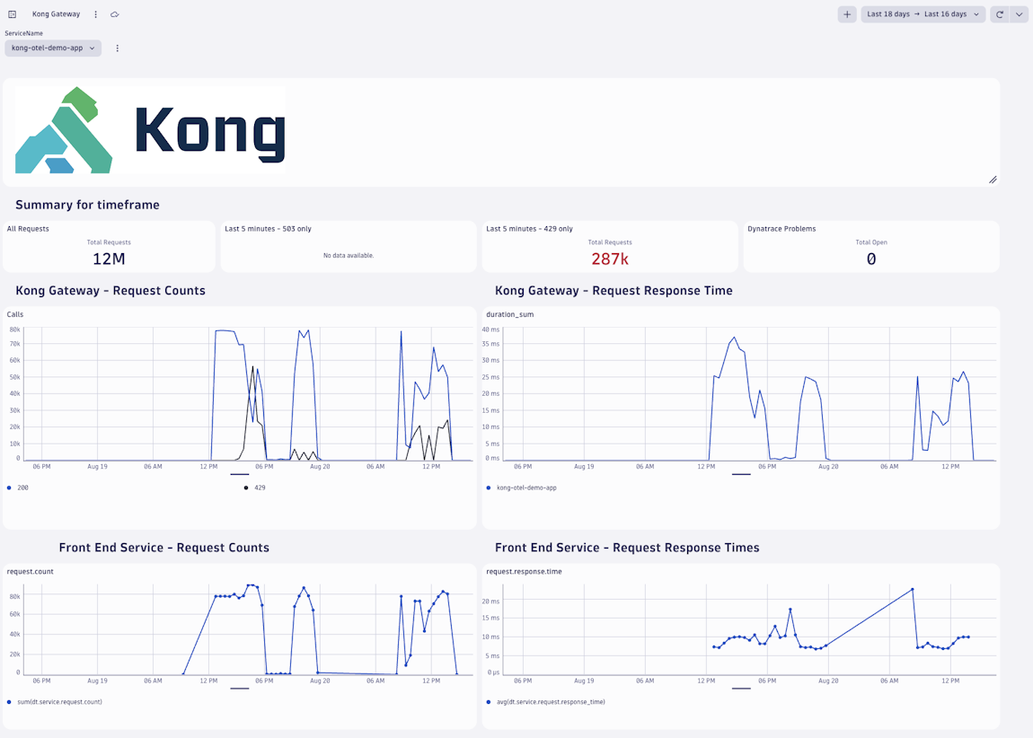 Kong Konnect Observability and Advanced Analytics with Dynatrace | Kong Inc.